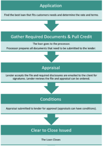 Loan Process Flow Chart - Colorado Mortgage Broker